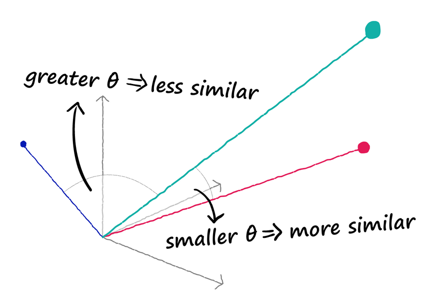 Vector Similarity Search | Mrunal P. Gavali